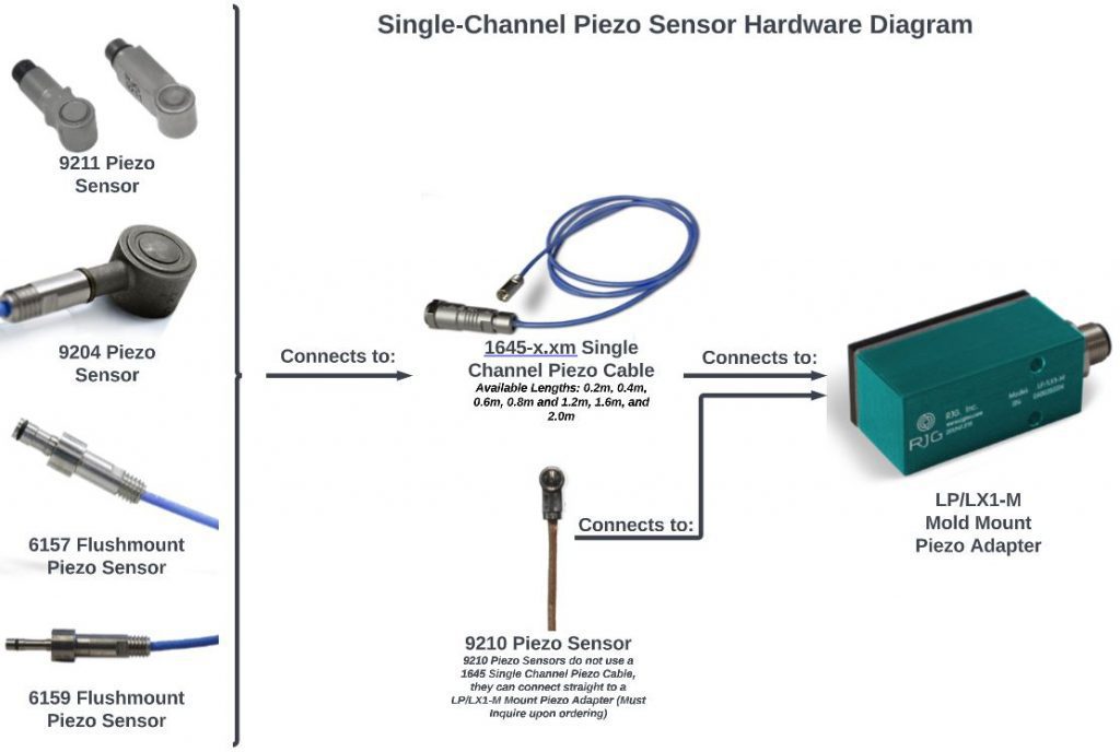 Single-Channel Piezo Electric Sensor Guide - RJG, Inc.